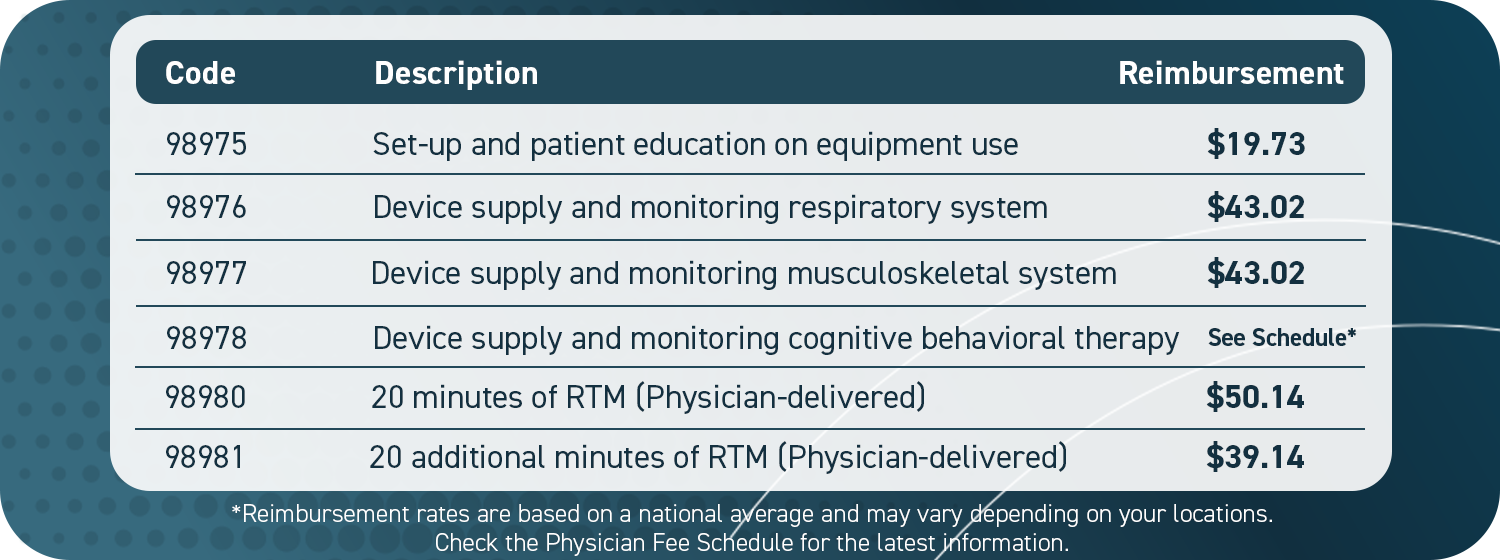 Remote Therapeutic Monitoring: 2025 CPT Codes